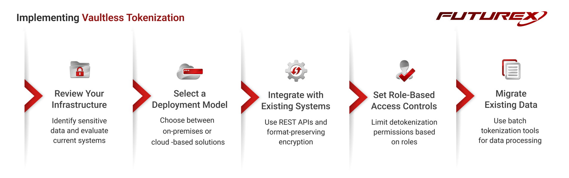 How Vaultless Tokenization Secures Sensitive Data